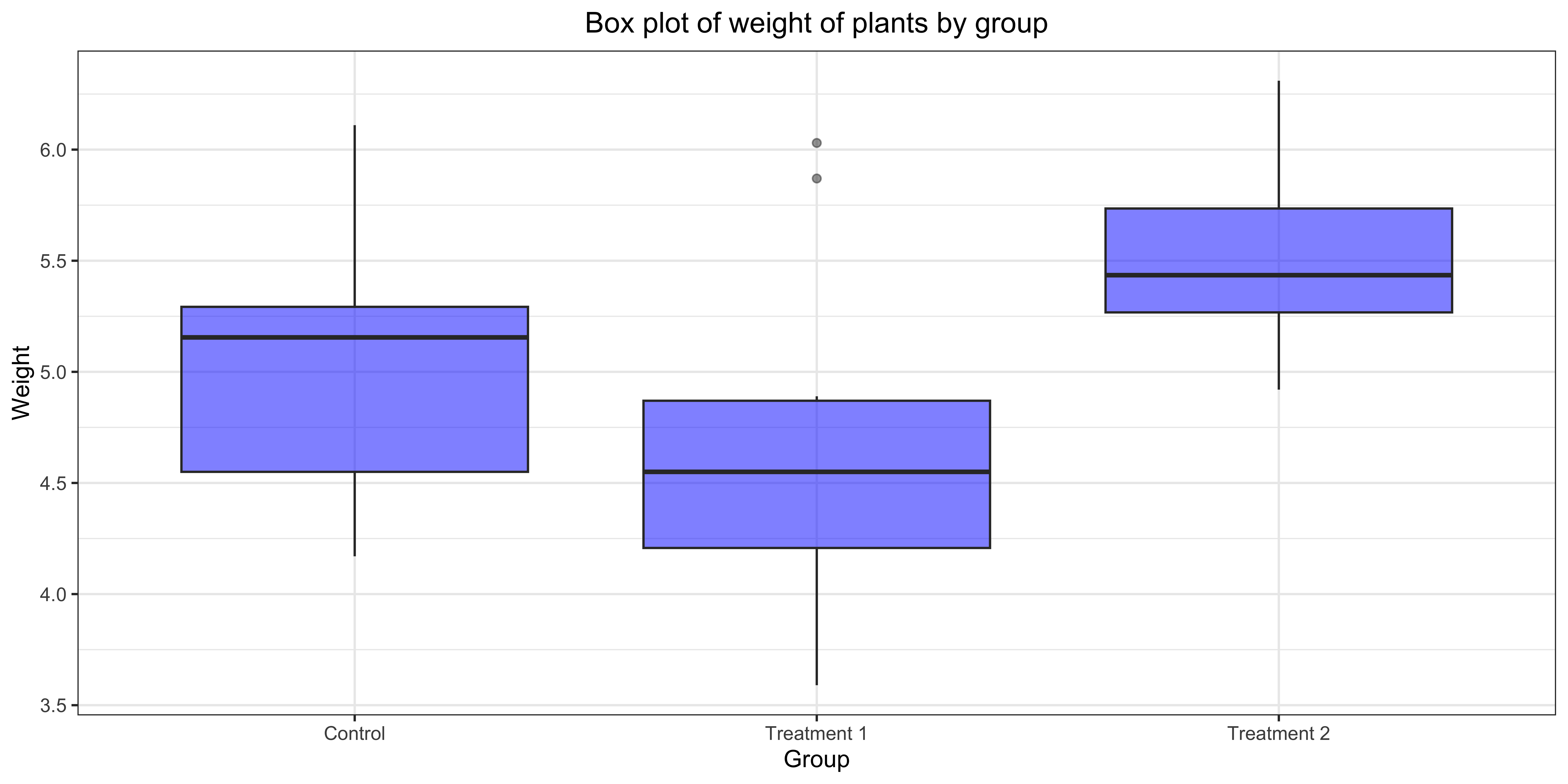 Day 3: Data visualization with ggplot2 package